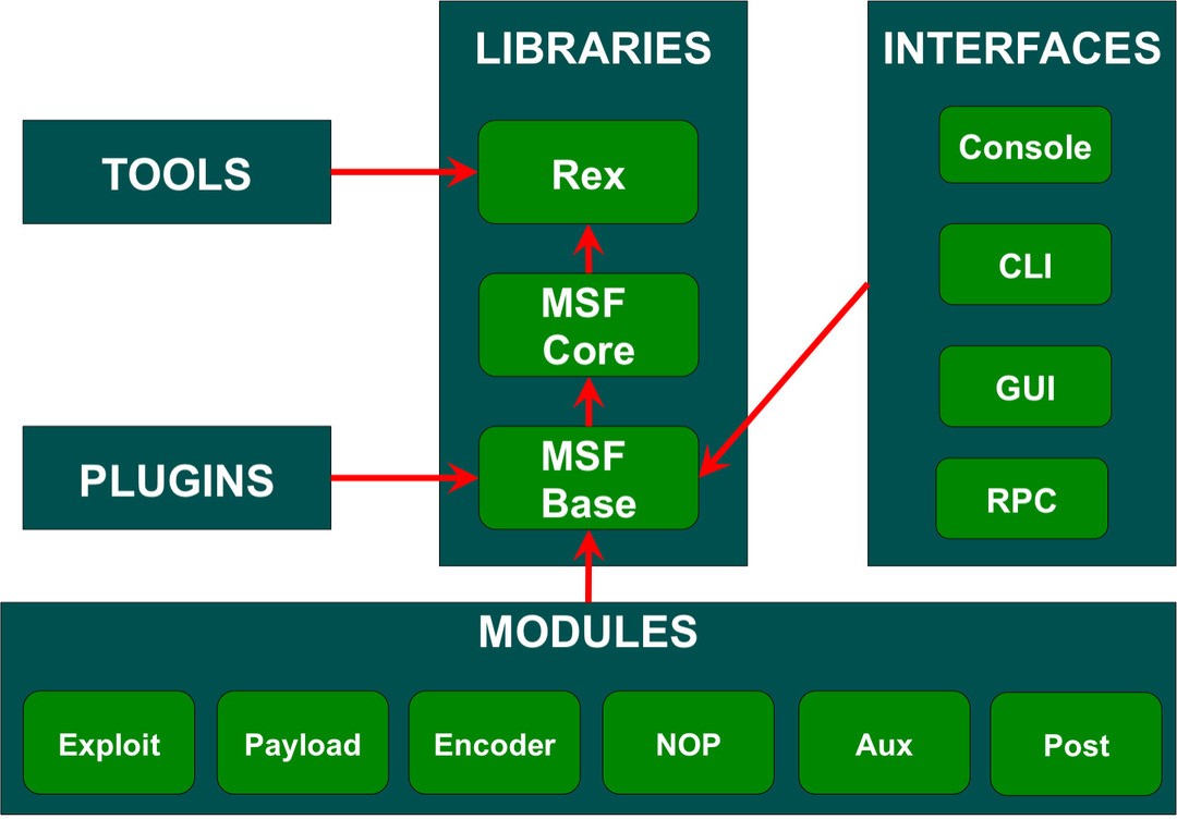 Οδηγός Metasploit για αρχάριους – Cerebrux
